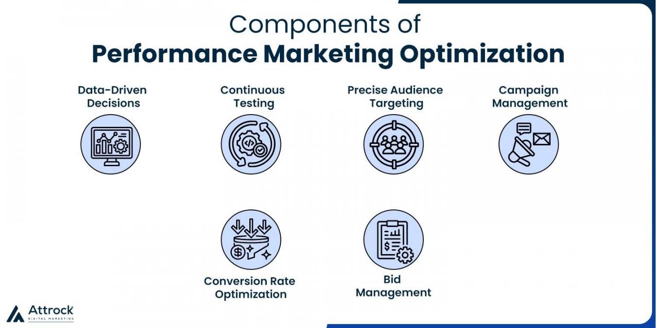 Guide to Performance Marketing Optimization | Attrock