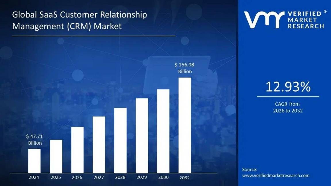 Best CRM for SaaS Companies to Boost Growth | Attrock
